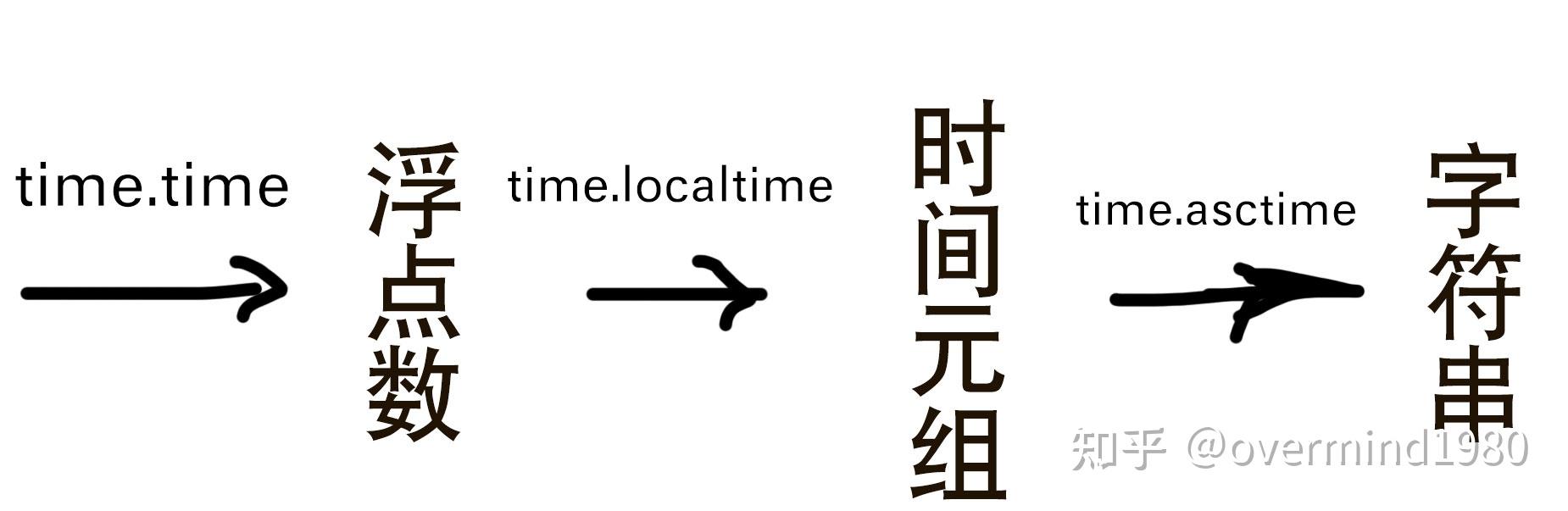 [oeasy]python0024_unix时间戳_epoch_localtime_asctime_PosixTime_unix纪年法 - overmind1980 - 博客园