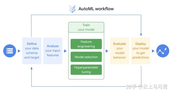 使用AutoML Tables实现快速、精准的信息分类 - 知乎