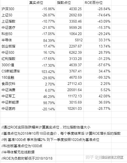 20230504 3年期指数估值表 知乎 