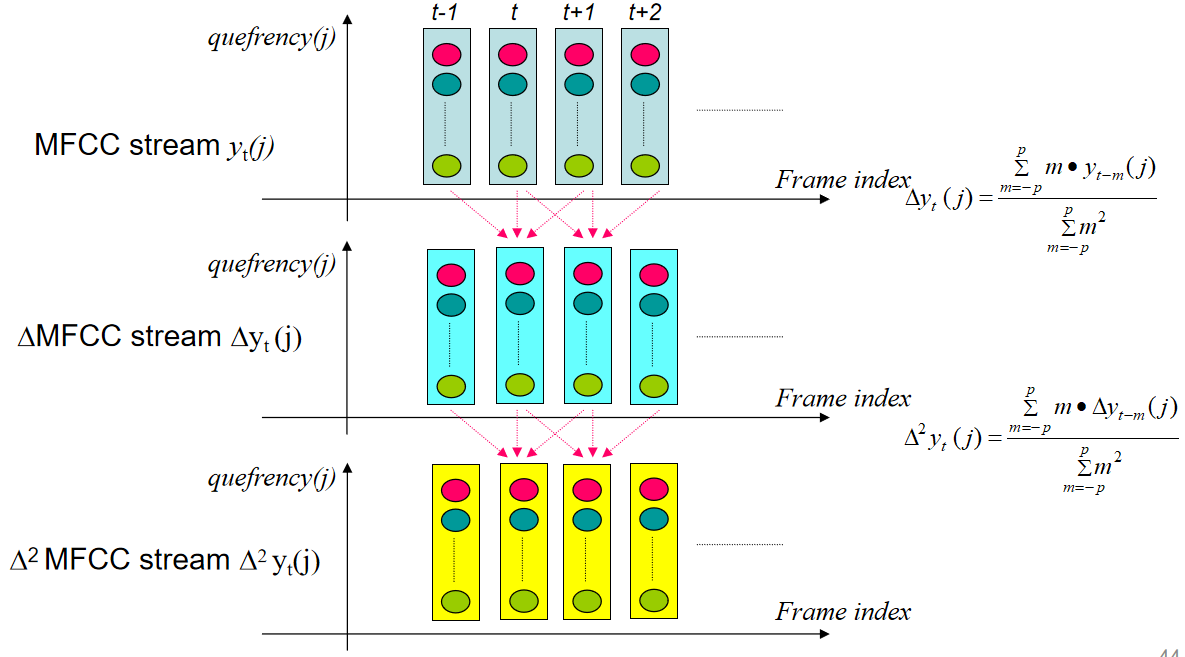 数位语音处理7：语音信号前端处理 - 知乎