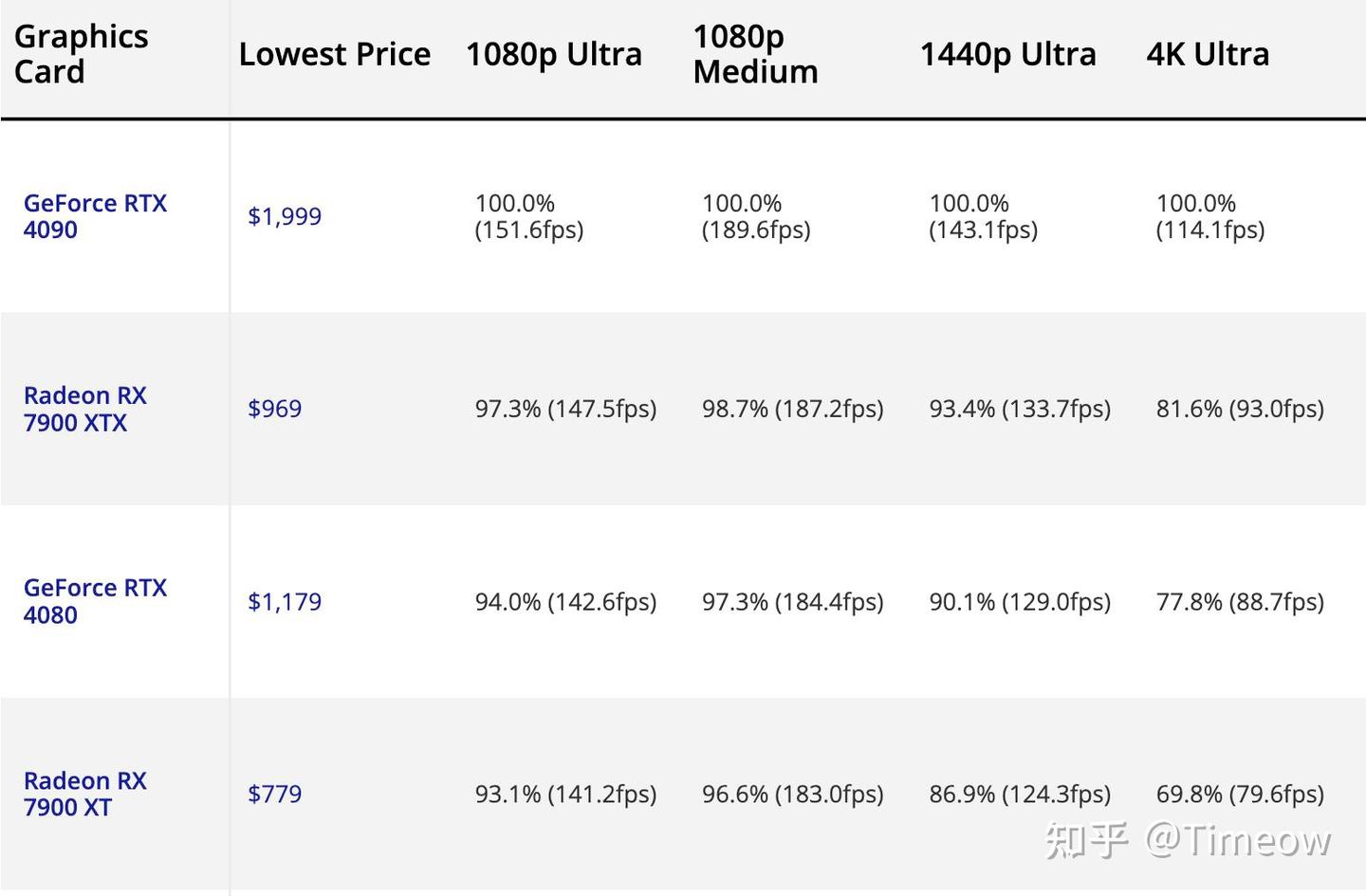 4K高分畅玩3A游戏 显卡选哪款最划算？5000元价位的7900XT太香啦！ - 知乎