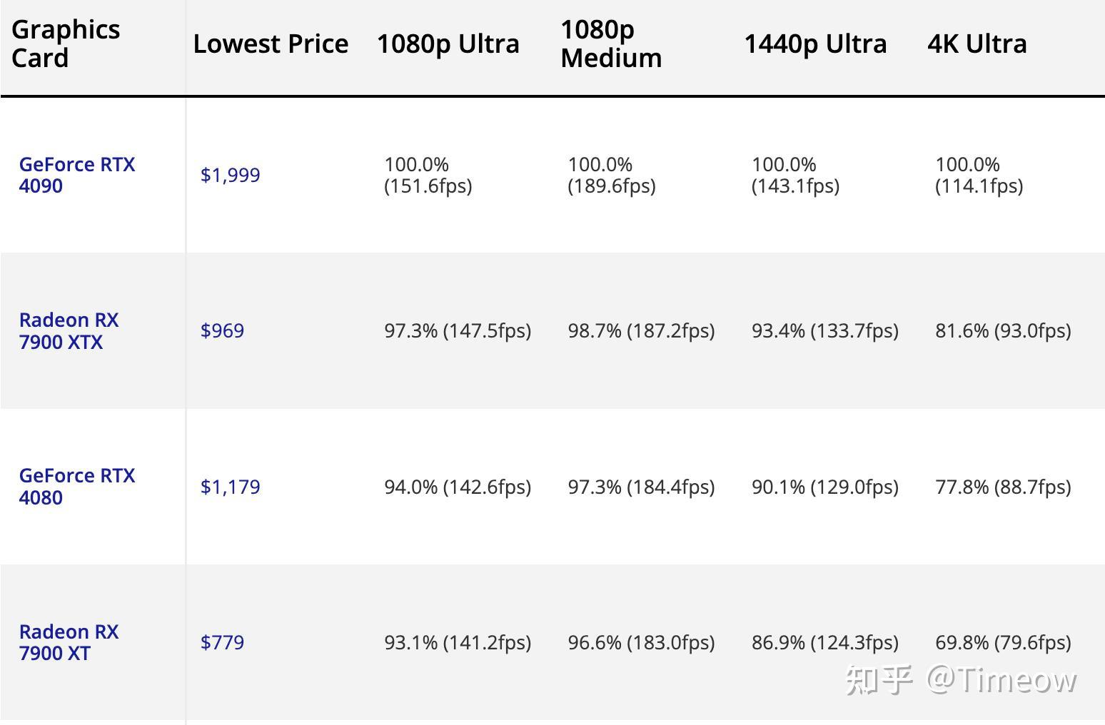 4K高分畅玩3A游戏 显卡选哪款最划算？5000元价位的7900XT太香啦！ - 知乎