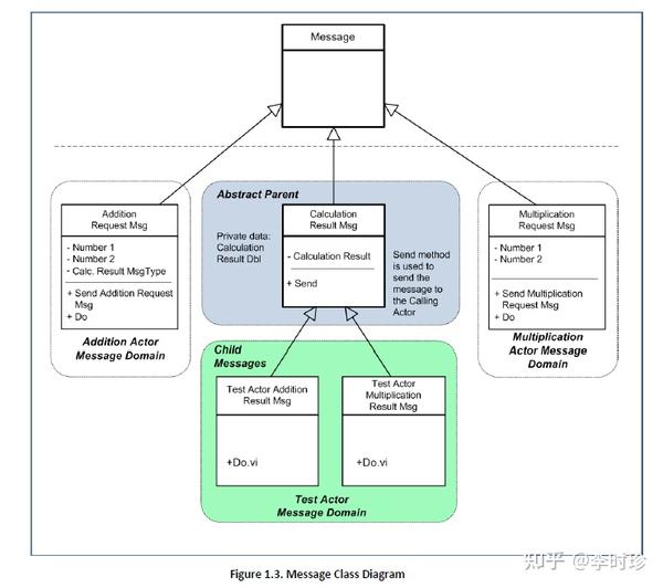 LabVIEW操作者框架（Actor Framework）范例集锦之四:官网论坛（上） - 知乎