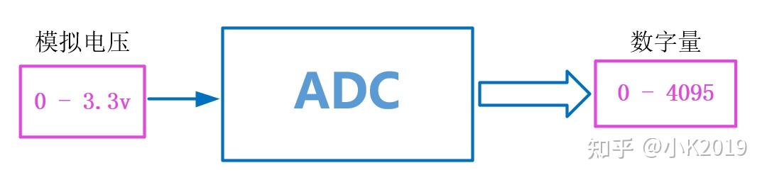 使用ADC的基本原理(B002) - 知乎