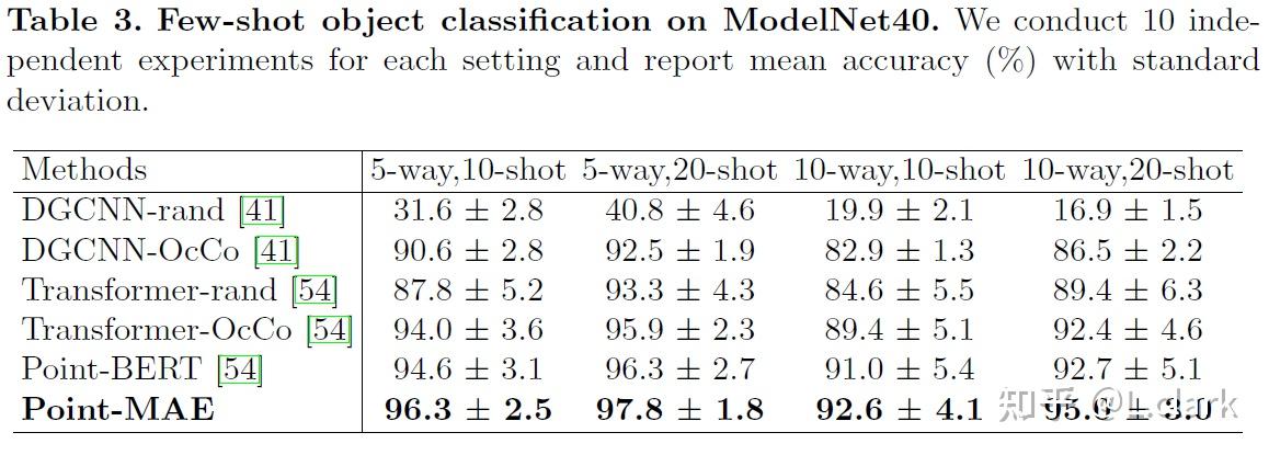 [2022] Masked Autoencoders for Point Cloud Self-supervised Learning - 知乎