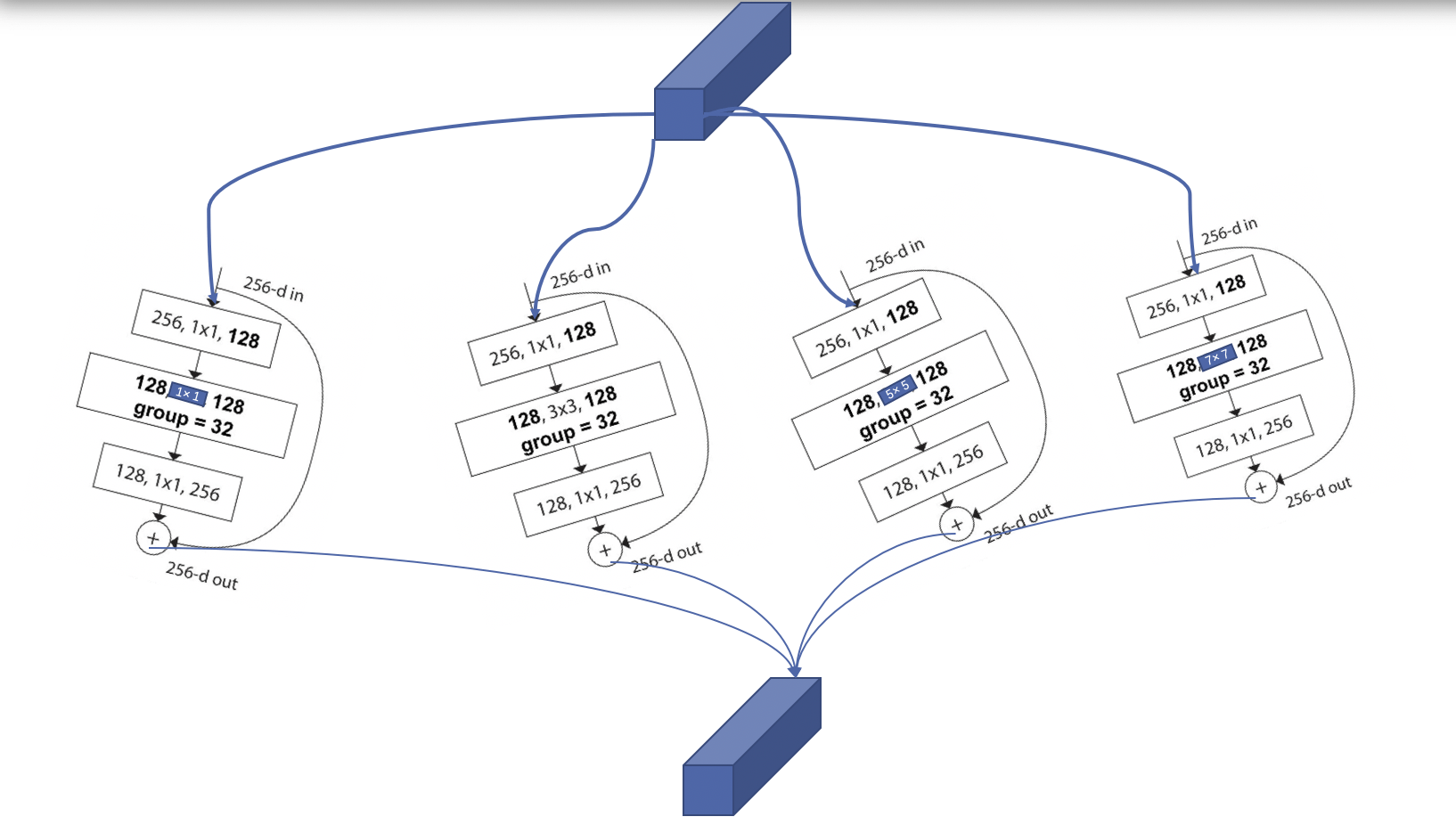 组会汇报：（SKNet）Selective Kernel Network 解析 - 知乎