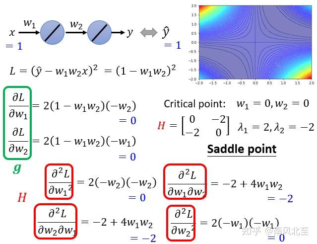 深度学习：Saddle Point v.s. Local Minima - 知乎