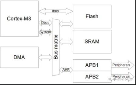 【STM32】STM32之深入理解DMA - 知乎