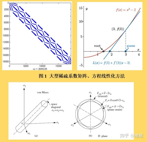 非线性有限元：基本理论与算法及基于python、fortran程序实现与案例分析 知乎