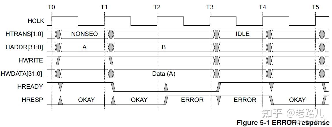 【AMBA】AHB-Lite总线协议 - 知乎