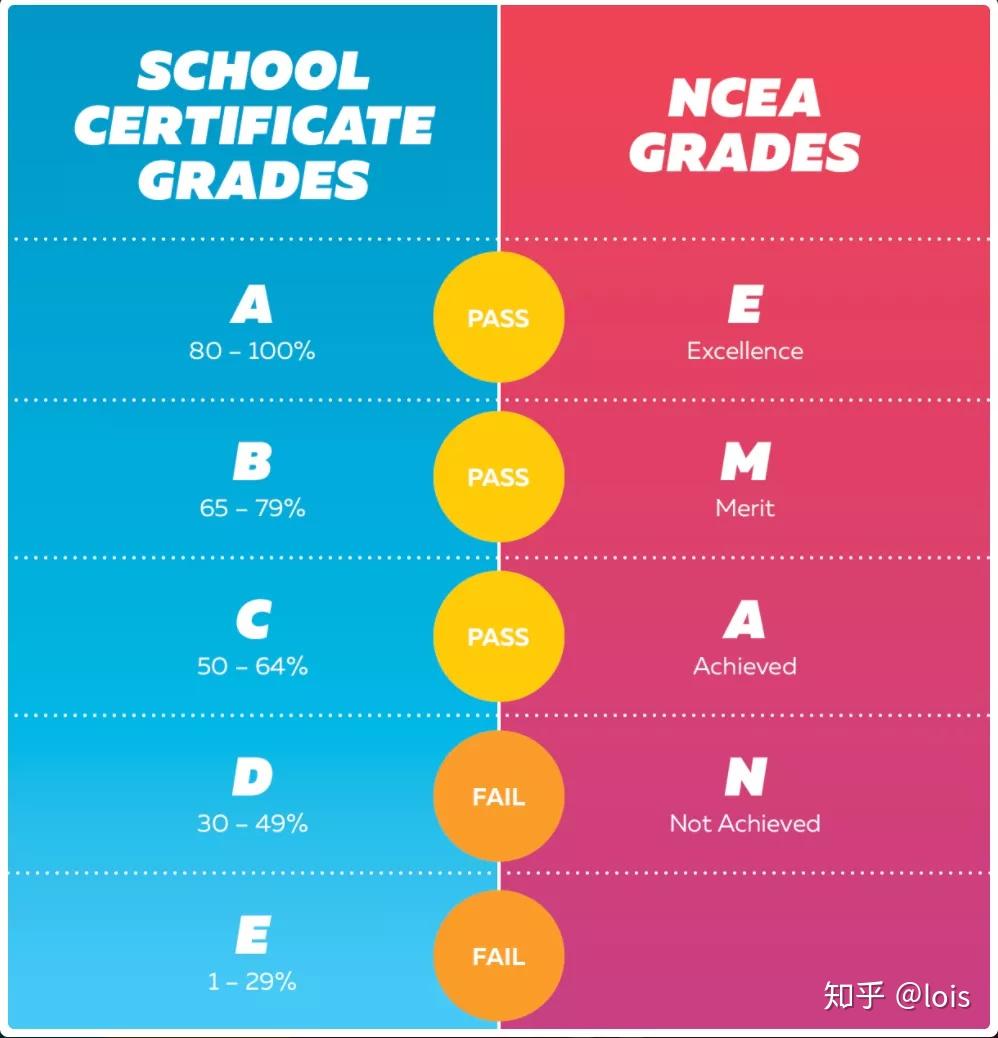 新西兰高中NCEA考试&成绩详解(内附2020年最新升学政策发布） - 知乎