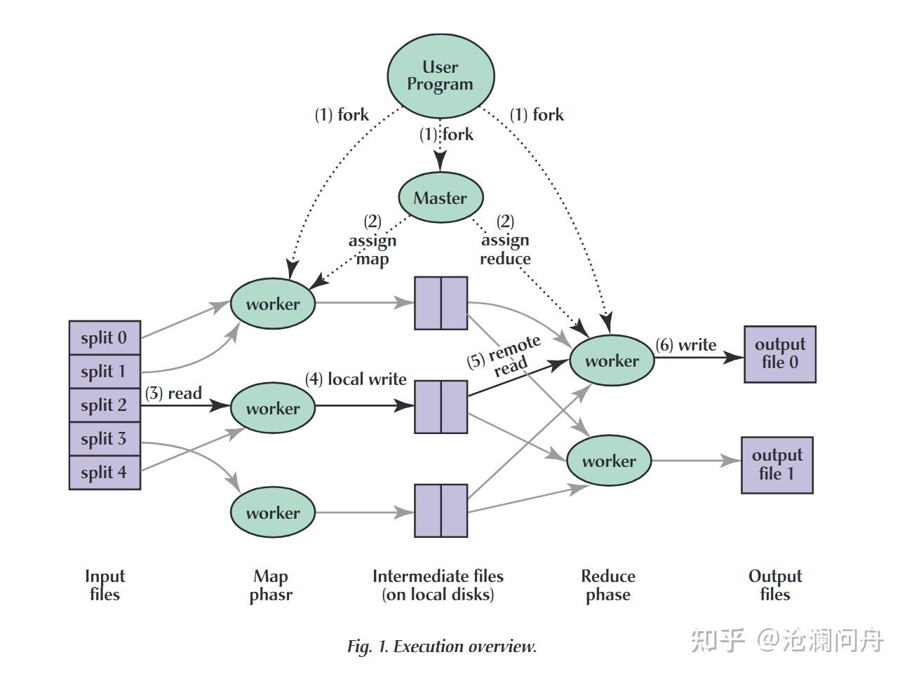 6.5840（原6.824）：Lab 1: MapReduce 原理及代码实现 - 知乎