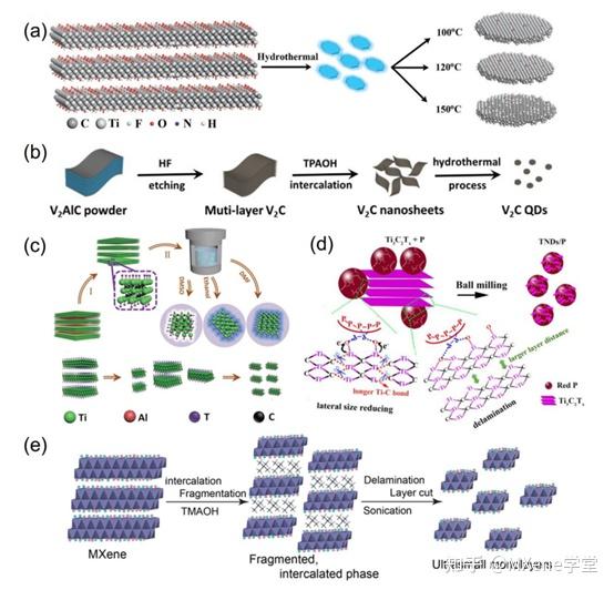 MXene衍生量子点的合成、表征、性能和应用综述 - 知乎
