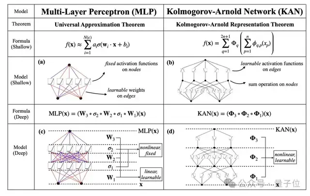 全新神经网络架构KAN一夜爆火！200参数顶30万，MIT华人一作，轻松复现Nature封面AI数学研究 - 知乎