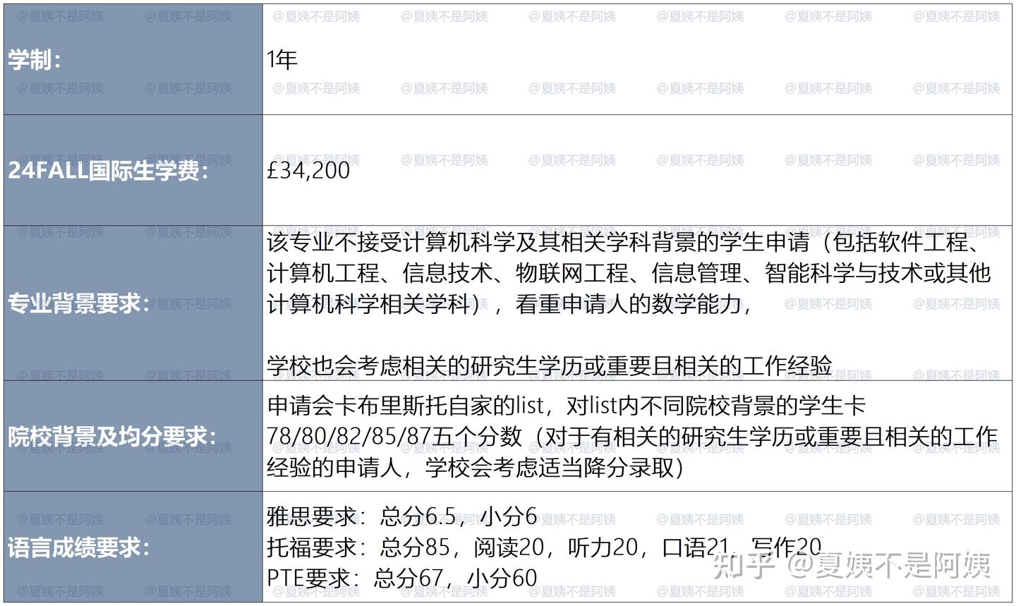 24FALL | 布里斯托热门计算机专业申请要求+offer案例 - 知乎
