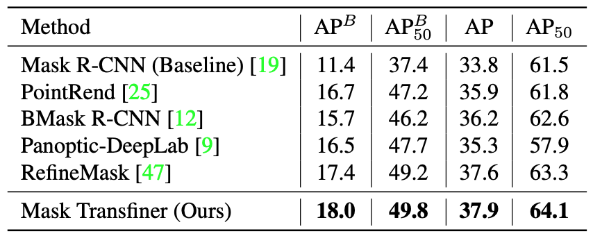 CVPR 2022 | 高质量实例分割Transformer：Mask Transfiner - 知乎