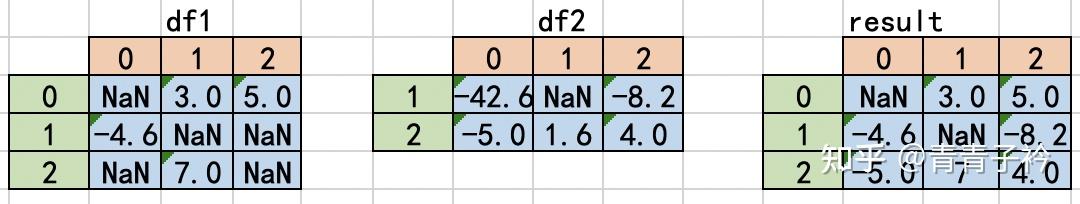 Python 数据处理（三十二）—— 合并连接之 merge - 知乎