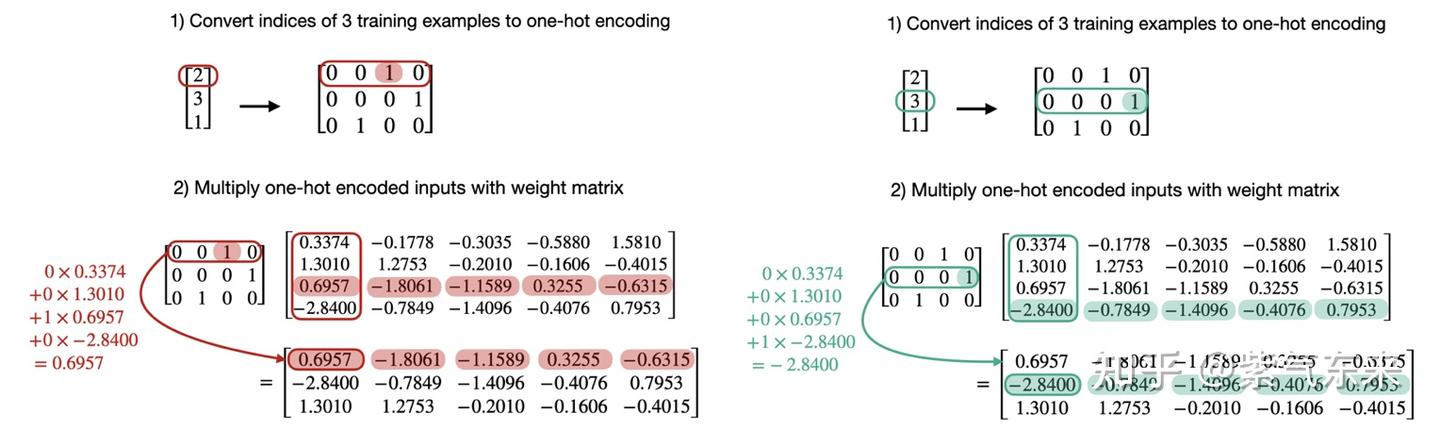 ops(6)：embedding 层与 LM head 层的 CUDA 实现 - 知乎