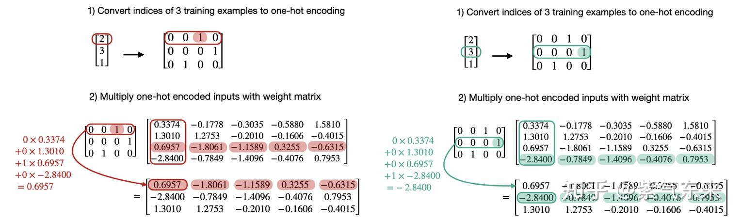 ops(6)：embedding 层与 LM head 层的 CUDA 实现 - 知乎
