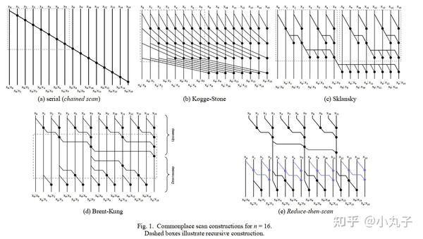 CUB scan 算法学习 - 知乎