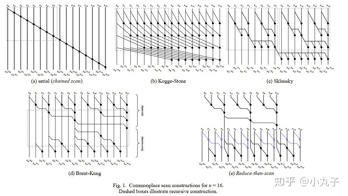 CUB scan 算法学习 - 知乎