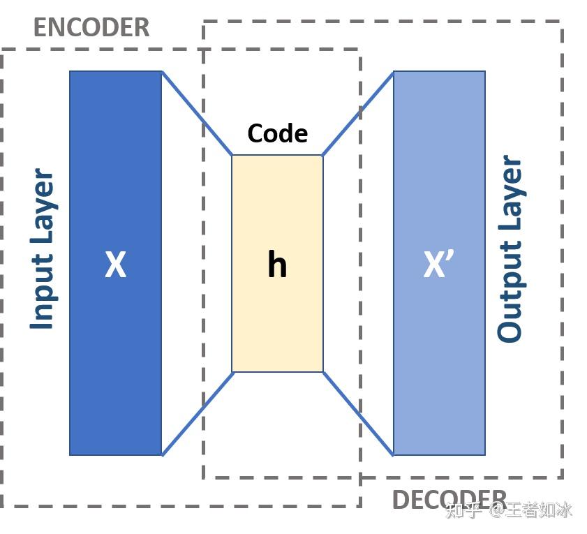 Autoencoder（李宏毅）机器学习 2023 Spring HW8 - 知乎