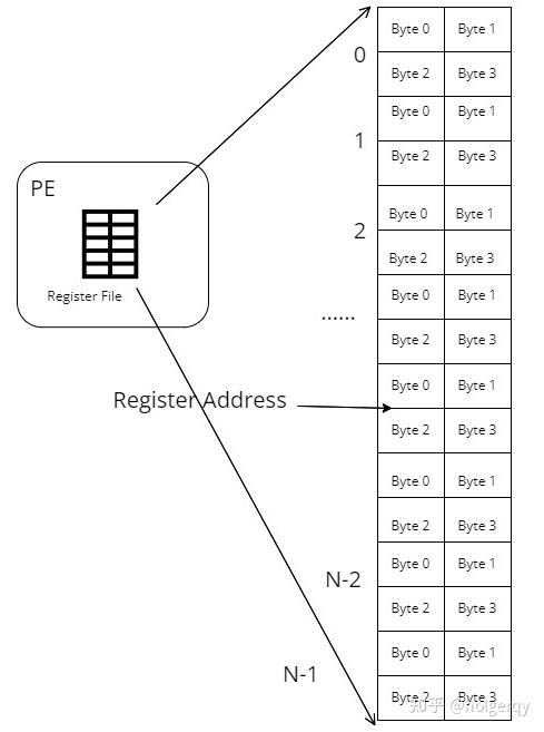 加速芯片Furor设计（一）：Register File - 知乎