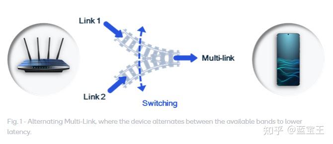用人话讲WiFi 7之MLO(Multi-Link Operation) - 知乎