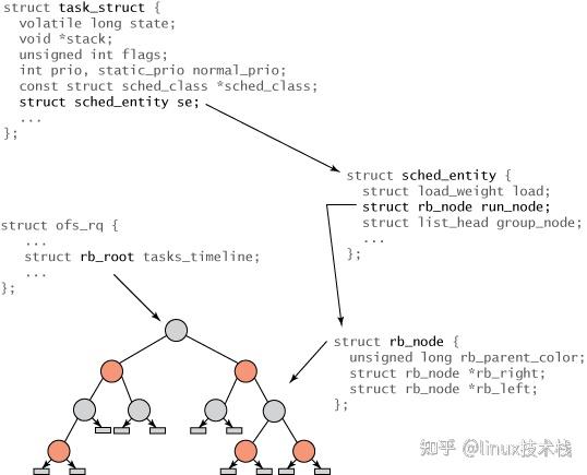 Linux 进程调度 -CFS 调度器（Linux内核源码分析） - 知乎
