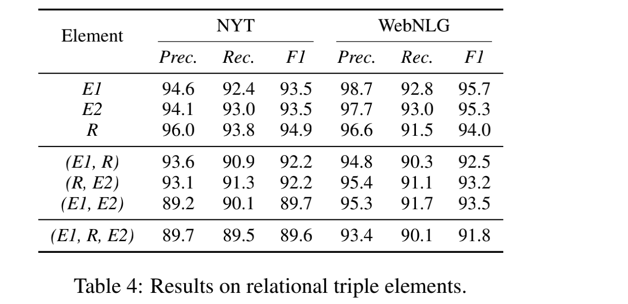 CASREL for RTE: A Novel Cascade Binary Tagging Framework for Relational Triple Extraction - 知乎