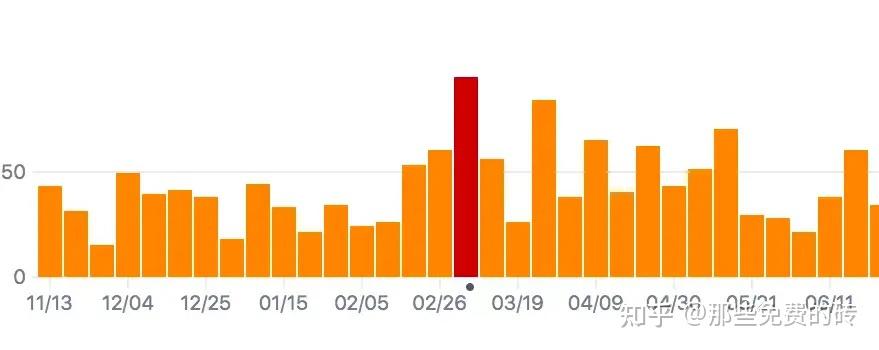 Frappe Charts - 免费开源、轻量无依赖的 web 图表库，简单不臃肿，支持搭配 Vue / React 等框架使用 - 知乎