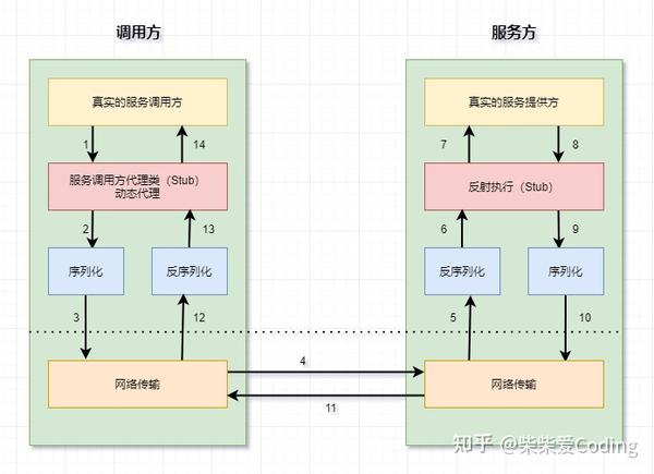 给我解释解释什么叫RPC？ - 知乎