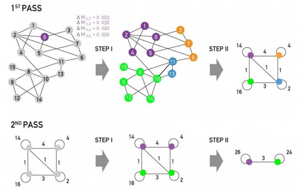 算法 | 单细胞分群与 community detection (社区发现)算法: Louvain 算法 - 知乎