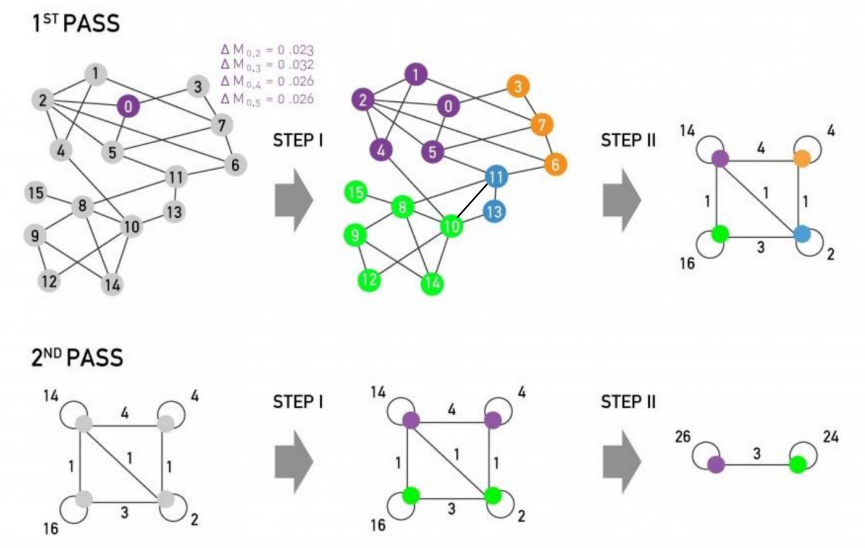 算法 | 单细胞分群与 community detection (社区发现)算法: Louvain 算法 - 知乎