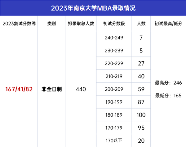 985商学院MBA揭秘：无面试，你需要多少分才能一举成功？ - 知乎