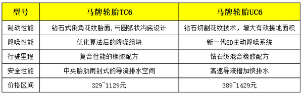 【2021马牌轮胎推荐指南】详细比对CC6/MC6/UC6/TC6等马牌轮胎系列特点，详解马牌轮胎怎么样、轮胎怎么选等问题