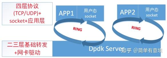 用户态TCP协议栈 及dpdk用户态协议栈f-stack - 知乎