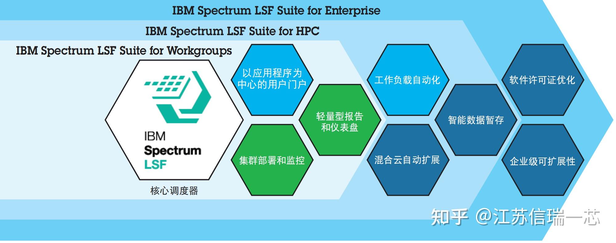 IBM Spectrum LSF 分布式系统（作业调度系统），提高高性能计算（HPC)的价值 - 知乎