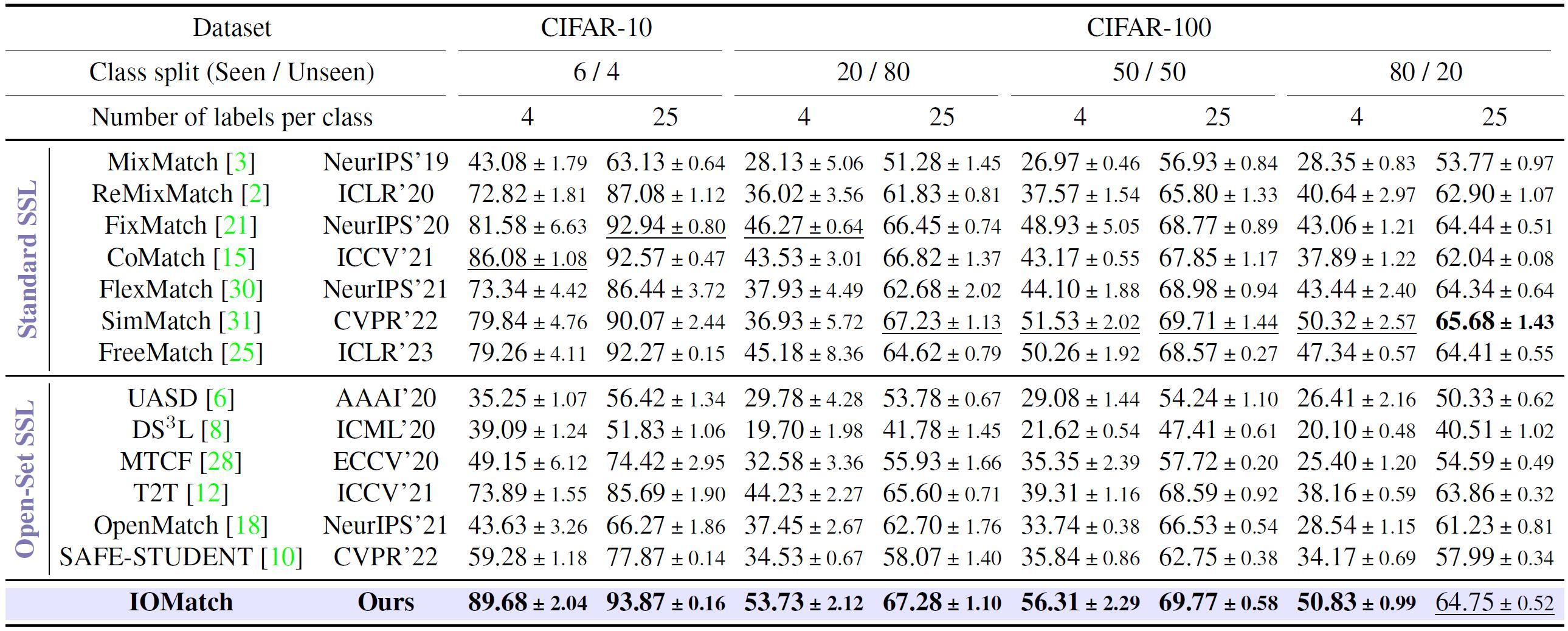 ICCV 2023 Oral | IOMatch：一种简单有效的开集半监督学习新方法 - 知乎