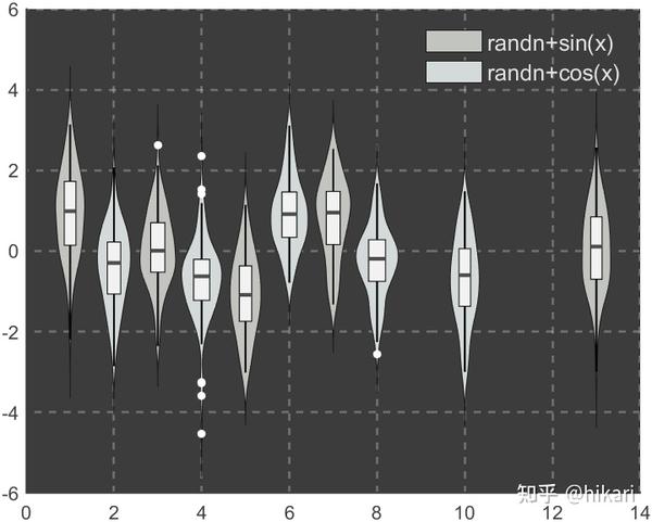 MATLAB 一行代码应用ggtheme主题--violinplot版(小提琴图) - 知乎