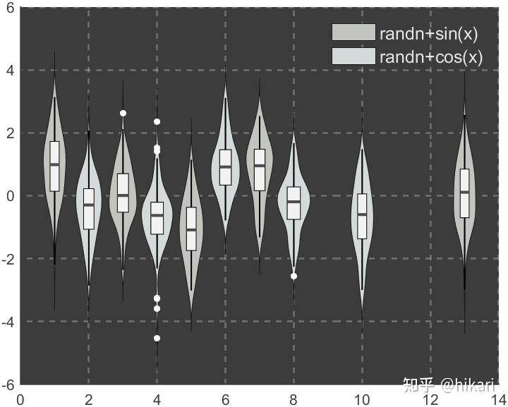MATLAB 一行代码应用ggtheme主题--violinplot版(小提琴图) - 知乎