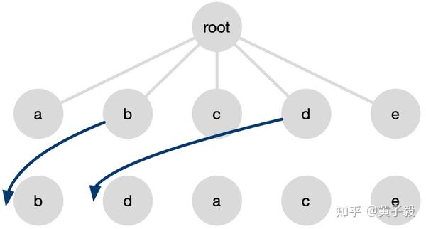 精读《DOM diff 原理详解》 - 知乎