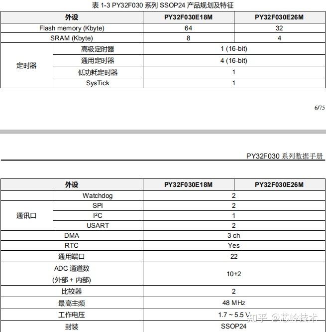 PY32F030单片机特价主推料号 PY32F030E18M SSOP24封装 - 知乎