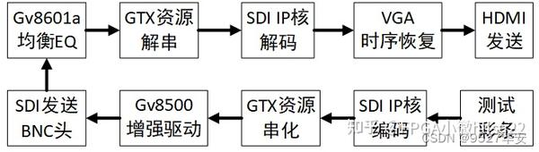 Fpga实现sdi视频编解码 Sdi接收发送,提供2套工程源码和技术支持 知乎