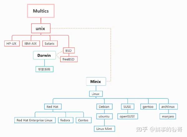 Unix与linux的介绍 知乎