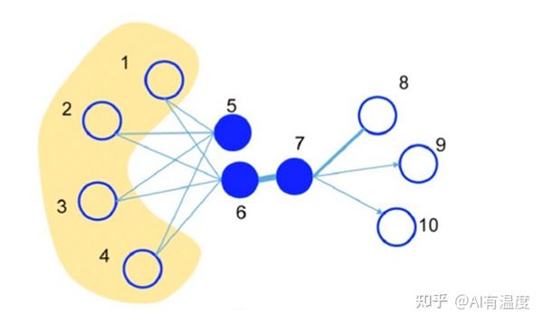 Graph Embedding图向量超全总结：DeepWalk、LINE、Node2Vec、SDNE、Struc2Vec、EGES - 知乎