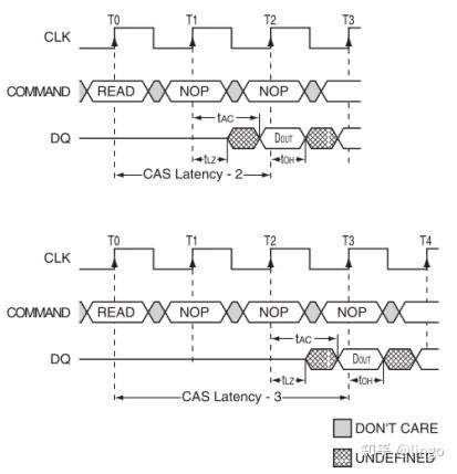 SDRAM技术手册阅读总结-基于IS42S16400J - 知乎