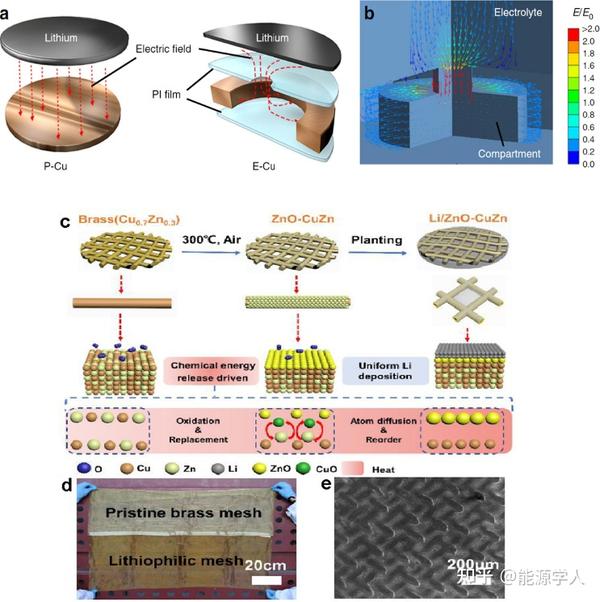 “IF＞48顶刊”：纵览锂金属电池中改性Cu集流体的研究进展 - 知乎