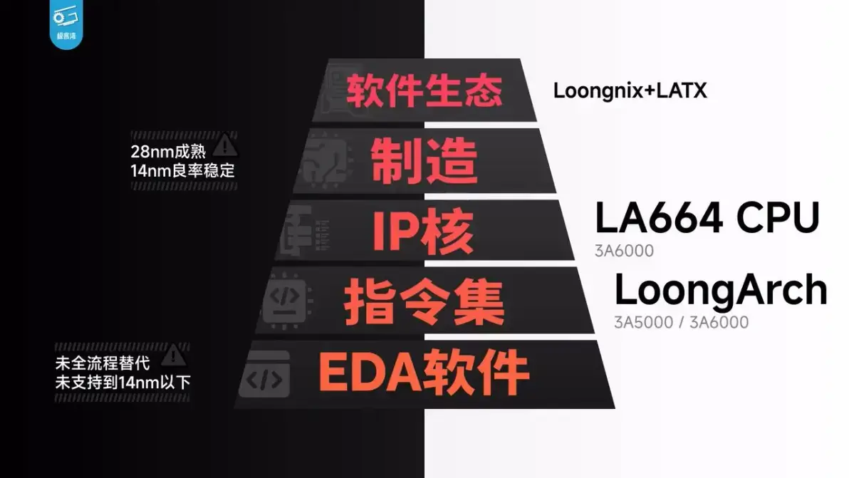 【省流总结】龙芯3A6000深度评测：国产CPU的希望之星？ - 知乎