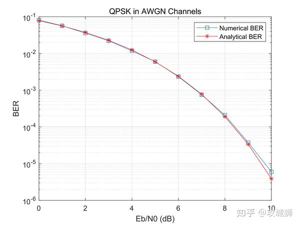 QPSK在AWGN/Rayleigh fading/Rician fading channels下的BER仿真 - 知乎